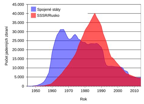 Studená Válka Ideologický Střet Východu A Západu
