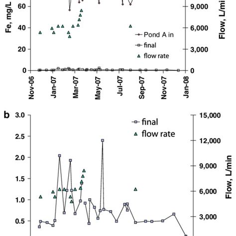 A Influent Pond A In And Final Effluent Concentrations Of Fe And Flow Download Scientific