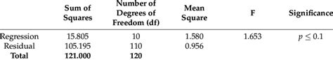 Anova Analysis Of Variance For The Optimal Scaling Model Obtained By