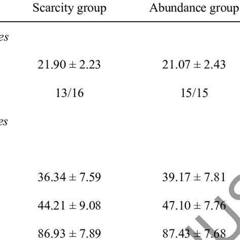 Demographic And Psychometric Variables For Two Groups Of Participants