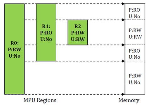 Cortex M Processors Memory Systems
