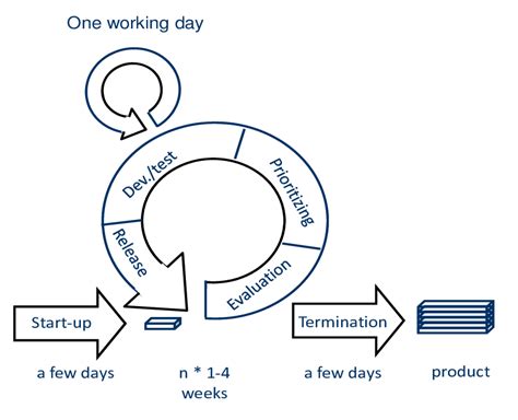 The Basic Agile Software Development Model Download Scientific Diagram