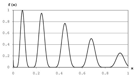 The Plot Of Multimodal Function Download Scientific Diagram