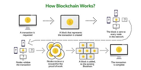 how does blockchain work