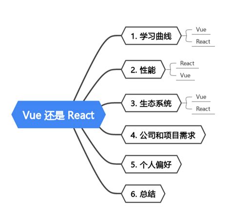 技术栈选择：vue 还是 react ew帮帮网