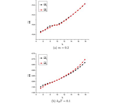 Comparison Of Mean Trace Of Stress Tensor For Cases With Different