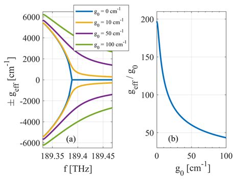 Effective Gain As A Function Of Frequency At Various Gain Values A Download Scientific
