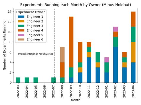 scaling experimentation for machine learning at coinbase