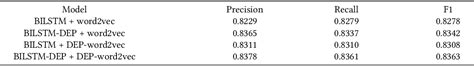 Table 2 From Chinese Short Text Classification Based On Dependency Syntax Information Semantic