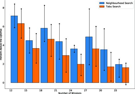 comparison of scheduling algorithms against the optimized solution