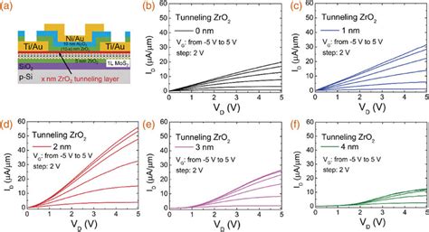 A Schematic Of Single Layer Mos2 Mosfet With Thin Zro2 As Tunneling