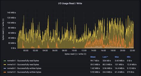 Supabase Docs Troubleshooting Interpreting Supabase Grafana Io Charts
