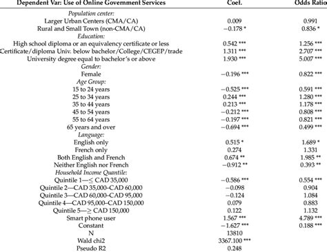 Determinants Of Access To Government Services Download Scientific