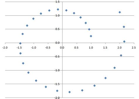 Eulers Formula Revisited Reading Feynman