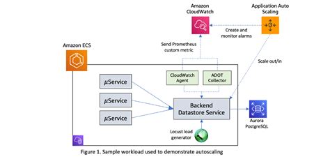 Autoscaling Amazon ECS Services Based On Custom Metrics With
