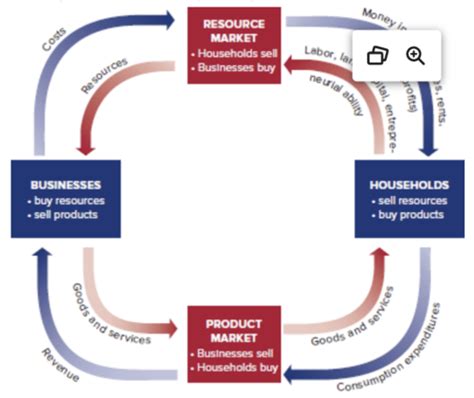 Eco 210 Chapter 1 And 2 Terms Flashcards Quizlet