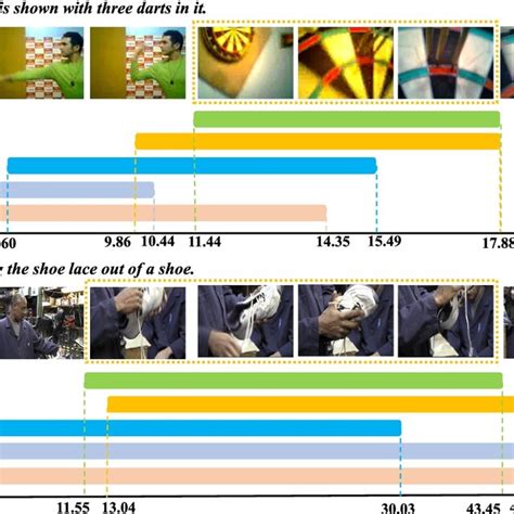 Qualitative Results On Anet Captions Dataset Download Scientific Diagram