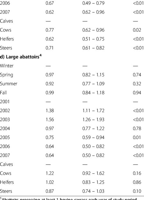 Multivariable Multilevel Negative Binomial Regression Model Examining