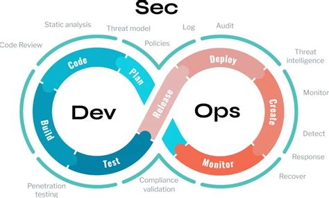 pallavi gohad on linkedin devops devsecops security cybersecurity