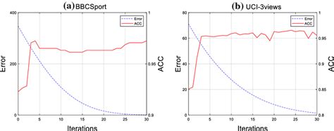 Numerical Convergence And Acc Versus Iterations On A Bbcsport And B