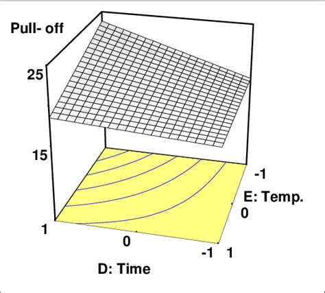 Response Surface Plot Of Interaction DE Download Scientific Diagram