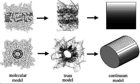 Figure 2 From Constitutive Modeling Of Nanotube Reinforced Polymer Composite Systems Semantic