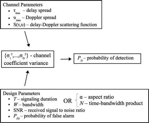 Figure 2 From Optimal Signaling For Detection In Doubly Dispersive