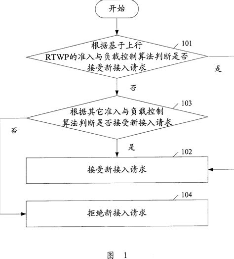 Method For Deciding Admission And Congestion Eureka Patsnap