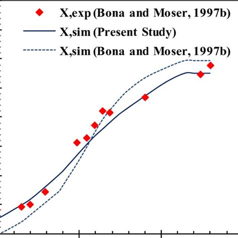 Simulation Of The Experimental Data For Substrate Concentration Download Scientific Diagram