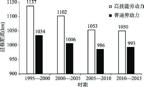 Results Of The Chord Diagrams Of Less Skilled Migration Download Scientific Diagram