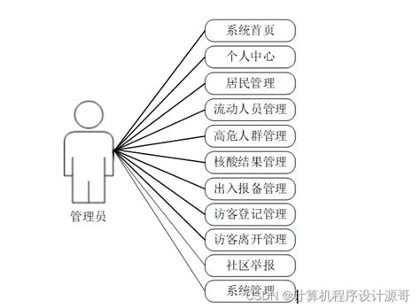 计算机毕业设计ssm疫情下社区居民信息管理系统的设计与实现gdfi29（附源码）新手必备 红星社区居民信息管理系统的设计与实现 查询社区居民