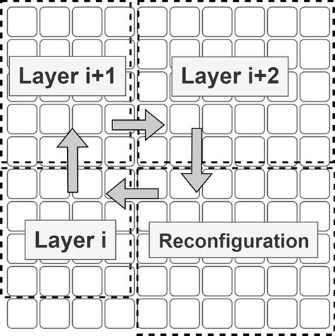 Pipeline Processing In Rce Download Scientific Diagram