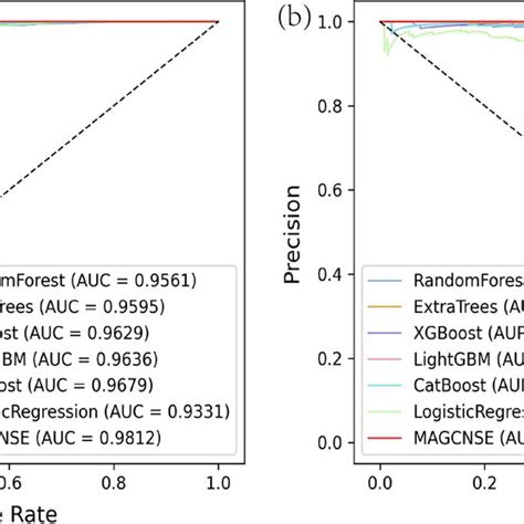 The Flowchart Of The Stacking Ensemble Classifier Download Scientific