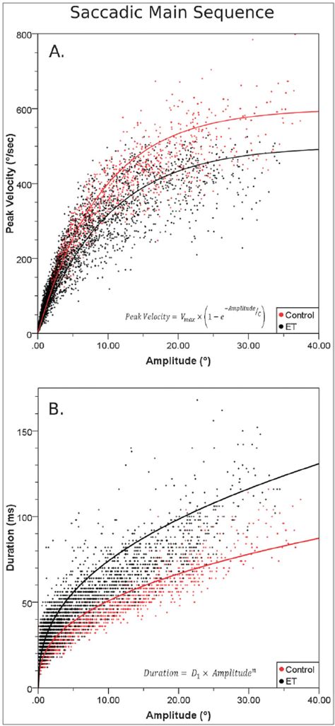 Saccadic Dynamics Along The Main Sequence A Peak Velocity Vs