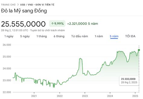 Tỷ Giá Usd Vnd Chạm Mức Cao Nhất 5 Năm Qua