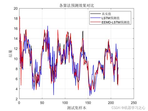 时序预测 Matlab实现eemd Lstm、lstm集合经验模态分解结合长短期记忆神经网络时间序列预测对比eemd的迭代次数 Csdn博客