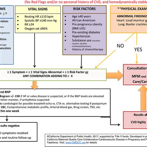 cardiovascular disease algorithm risk assessment toolkit download