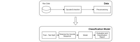 Github Ritikashrivastava16 Malware Detection Using Deep Learning