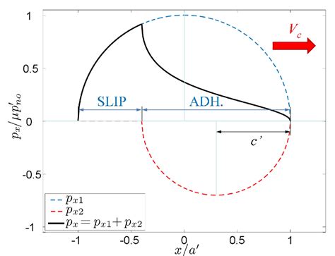 tangential contact stresses in carter s 2d tangential contact solution