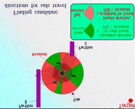 A Threshold On The Polar Histogram Determines The Candidate Directions