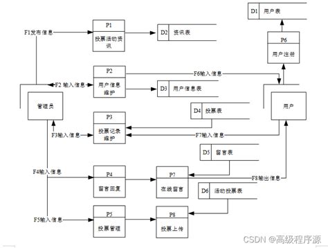 php投票系统 毕业设计源码121500 csdn博客