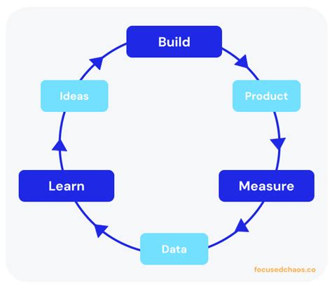Build Measure Learn And Lean Analytics By Ben Yoskovitz