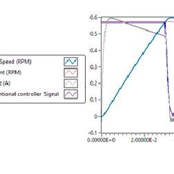 Robust Controller A And Conventional PID Controller B Dynamic Download Scientific Diagram