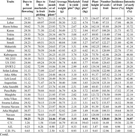 Mean Performance Of Tomato Genotypes For Yield And Yield Contributing