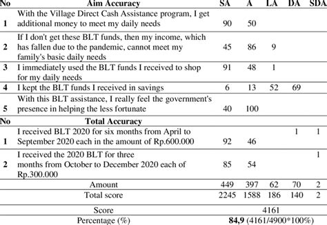 Results Of Accuracy Of Purpose And Amount Download Scientific Diagram