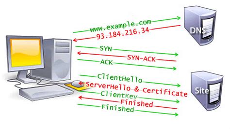 Les Scans De Port Via Tcp Syn Connect Et Fin Oksecu