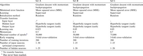 Training Parameters Of Multilayer Perceptron Mlp Download