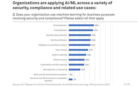The Intersection Between AI And Security 451 Alliance