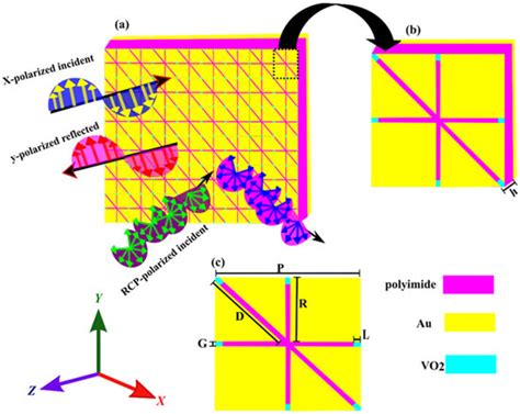 Nanomaterials Free Full Text Polarization And Incident Angle Independent Multifunctional And
