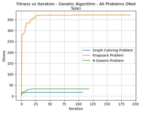 Randomized Optimization Algorithms An Exploration Evan Loughlin